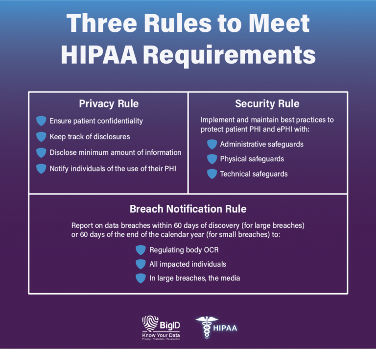 What Steps Should You Take for HIPAA Compliance? | BigID