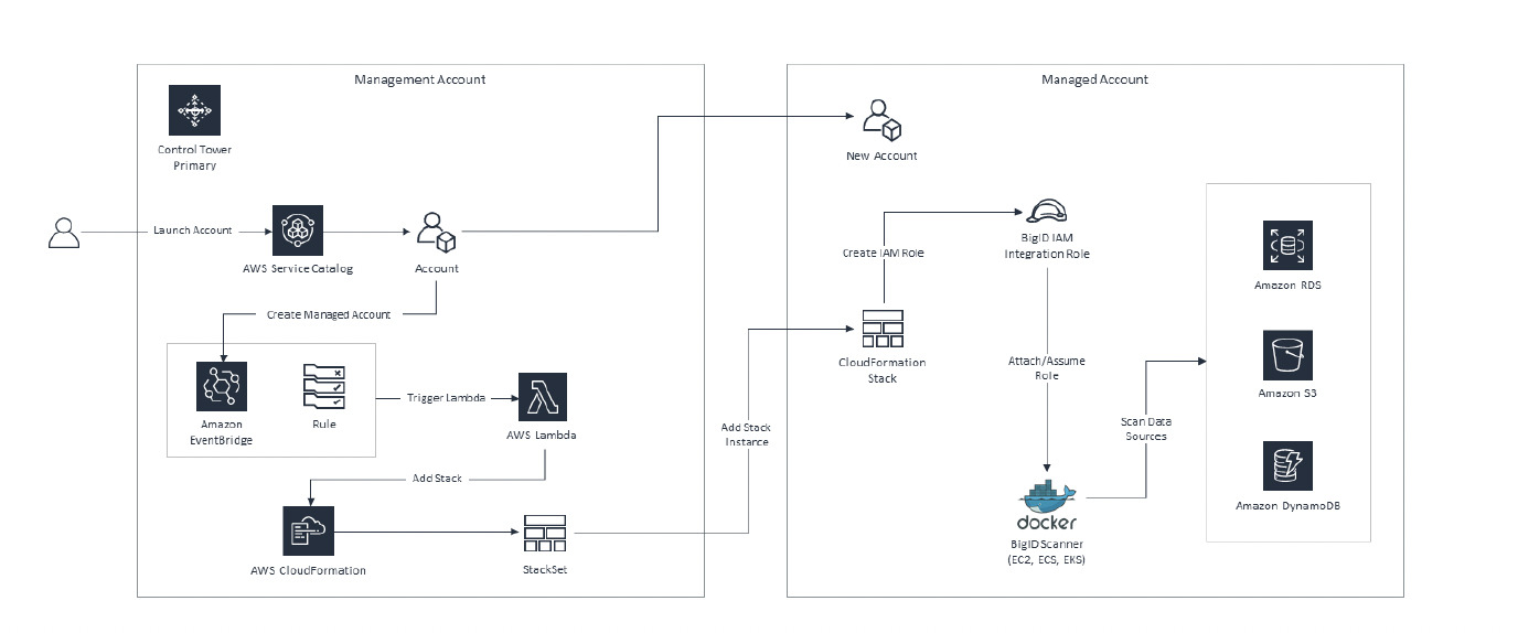 BigID for AWS | BigID