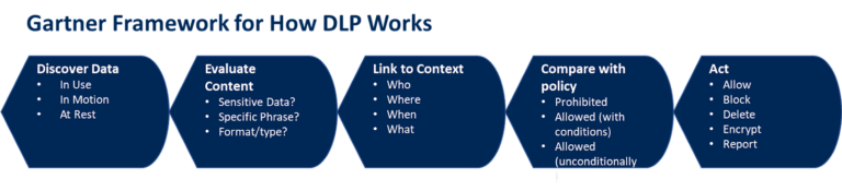 How to Map to Gartner's DLP Framework | BigID