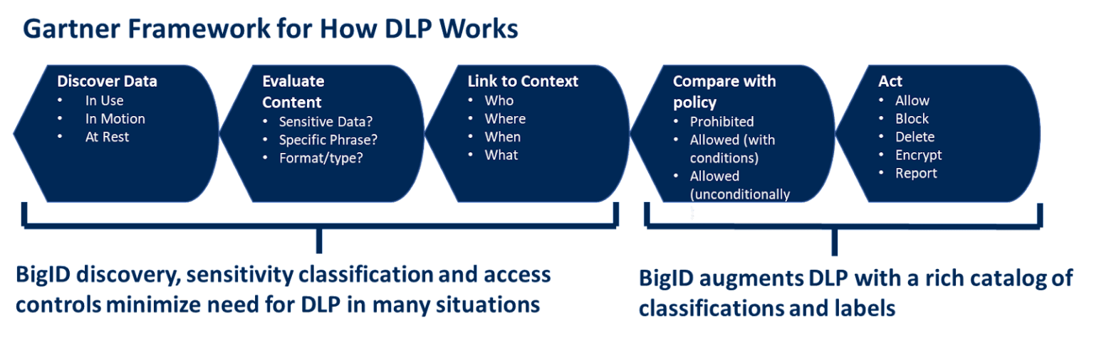How to Map to Gartner's DLP Framework | BigID