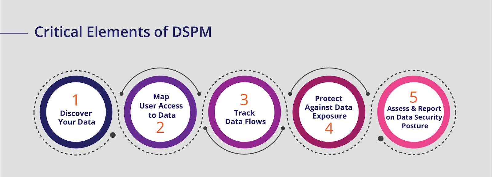 How to Map to Gartner’s DSPM Framework | BigID How to Map to Gartner’s DSPM Framework | BigID