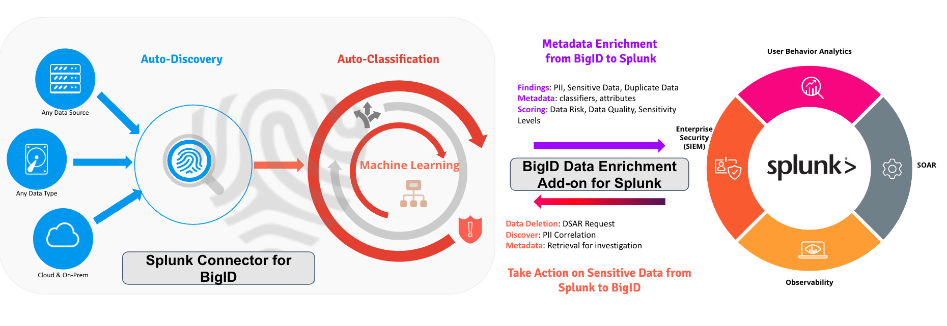 Automated Sensitive Data Classification for Splunk to Enhance Threat Investigation & Response ...