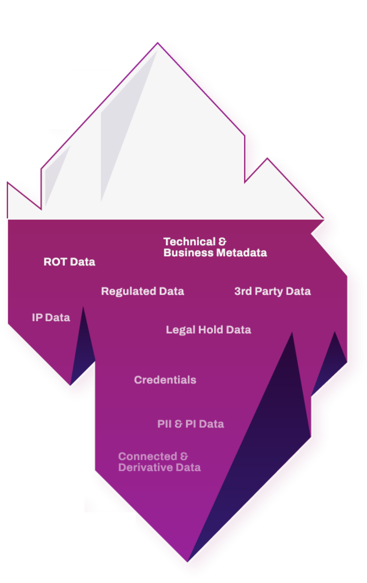 Data Visibility & Control | BigID