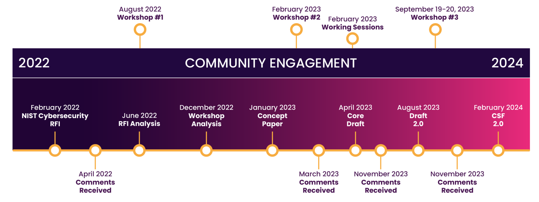 Updates to NIST CSF 2.0 Finalized | BigID