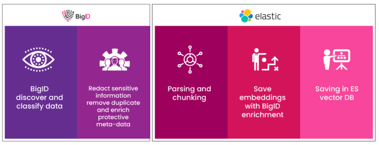 Secure RAG Applications: Enhancing Security & Responsible AI with BigID ...