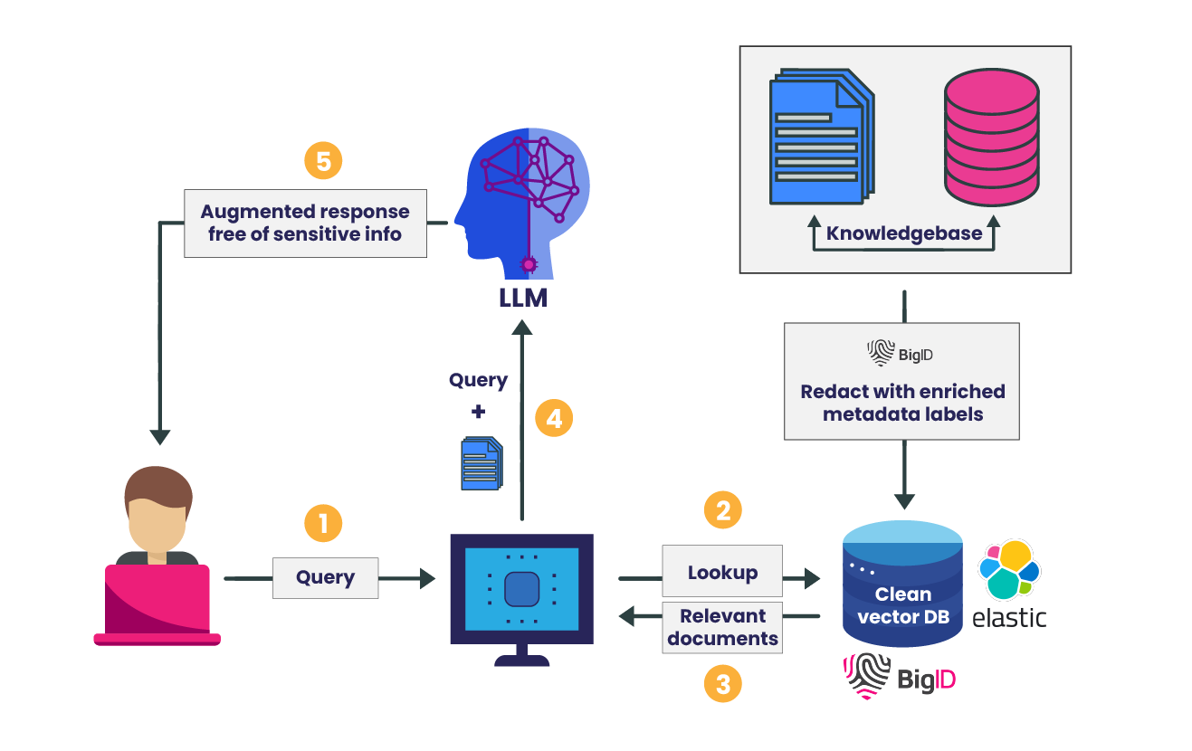 Secure RAG Applications: Enhancing Security & Responsible AI with BigID and Elasticsearch Vector ...