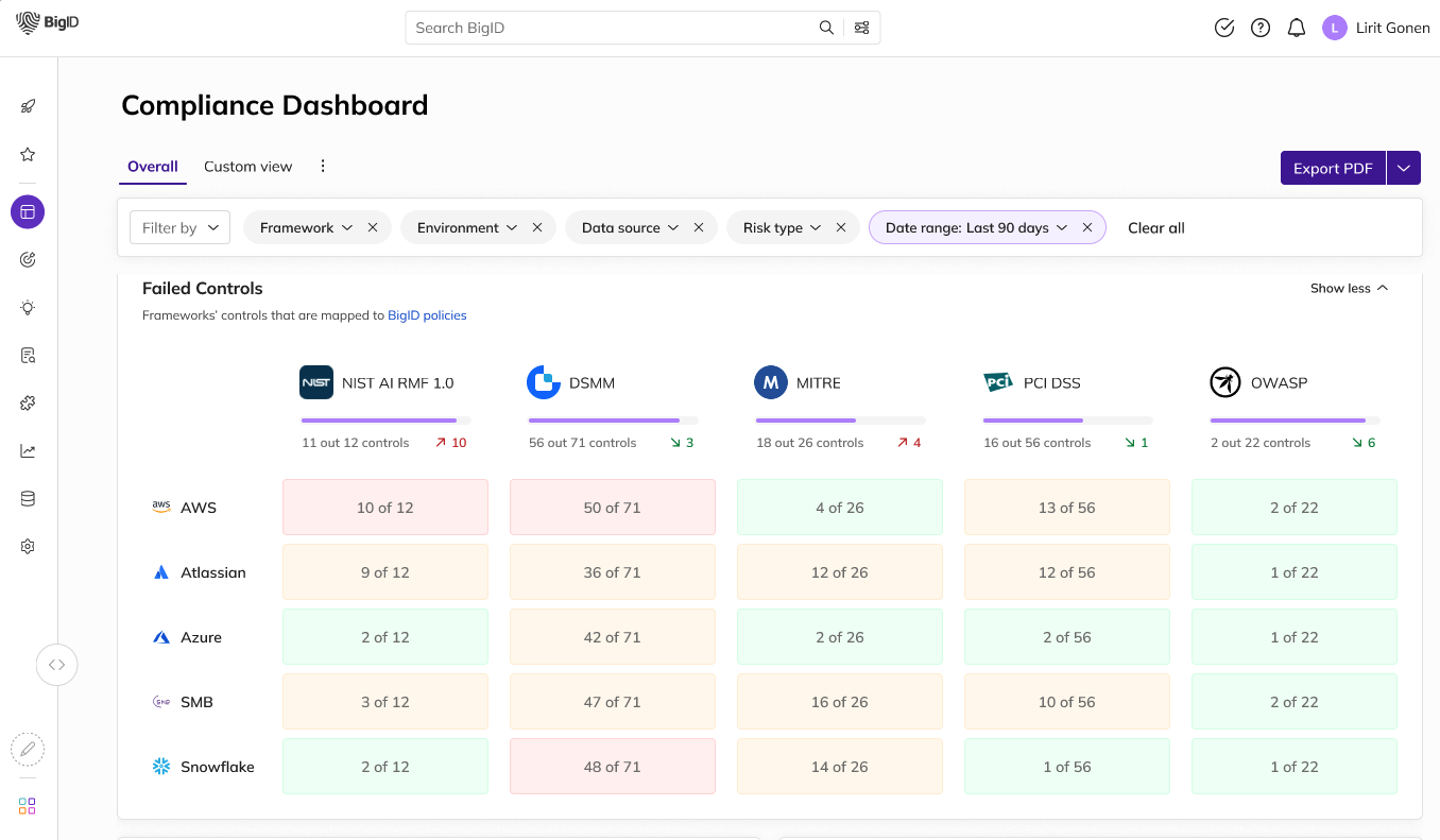 Simplify & Streamline Compliance Posture Management & Controls with Compliance Dashboard | BigID
