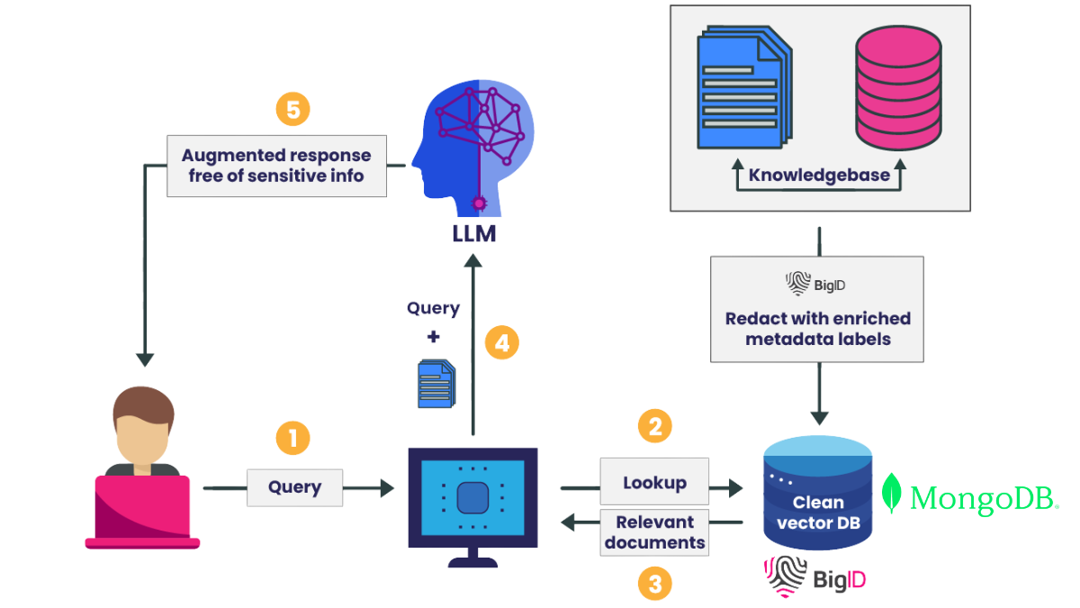 Securing the Future of AI: How BigID and MongoDB Enable Trusted RAG Applications | BigID