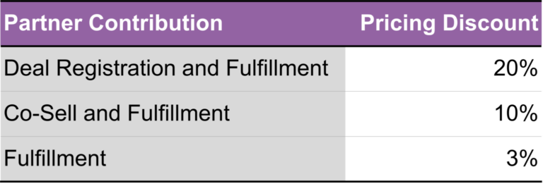 Partner Resell Program | BigID