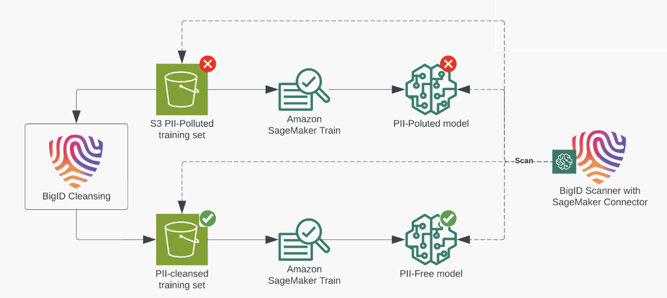 Powering Secure & Responsible AI with BigID and AWS SageMaker | BigID