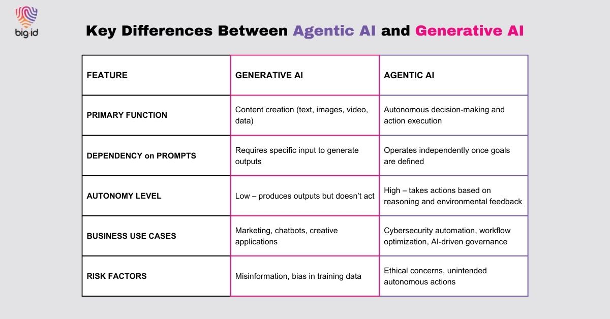 Key Differences Between Agentic AI vs Generative AI | BigID