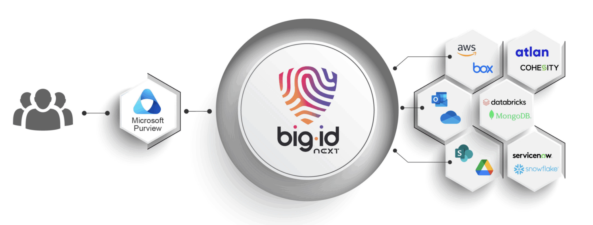 BigID Extends Microsoft Purview DSPM with AI-Driven Discovery, Context, and Coverage | BigID