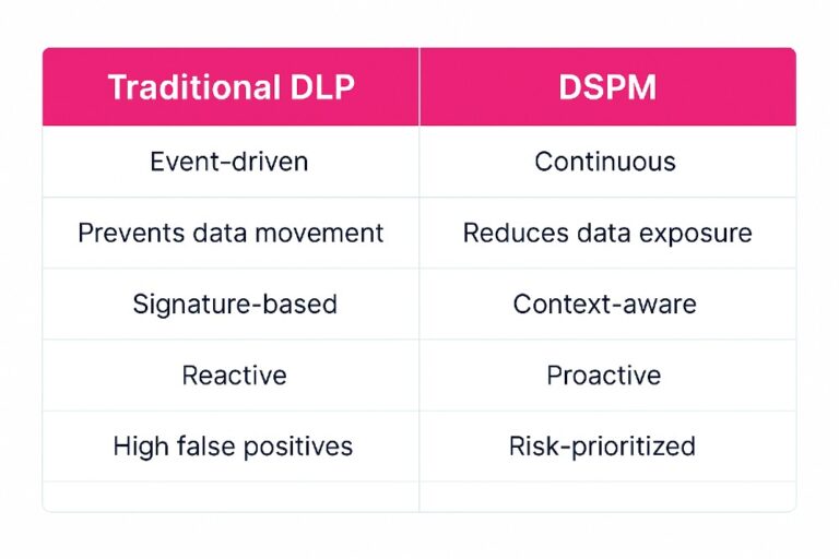 Traditional vs Modern DLP in 2026