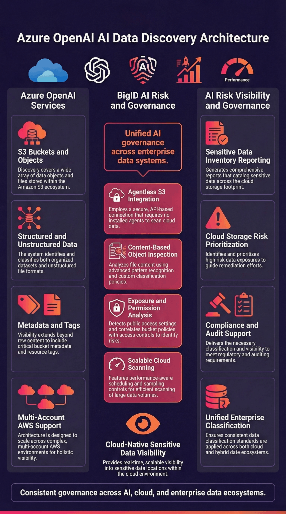 Azure OpenAI Data Discovery & AI Risk Visibility | BigID