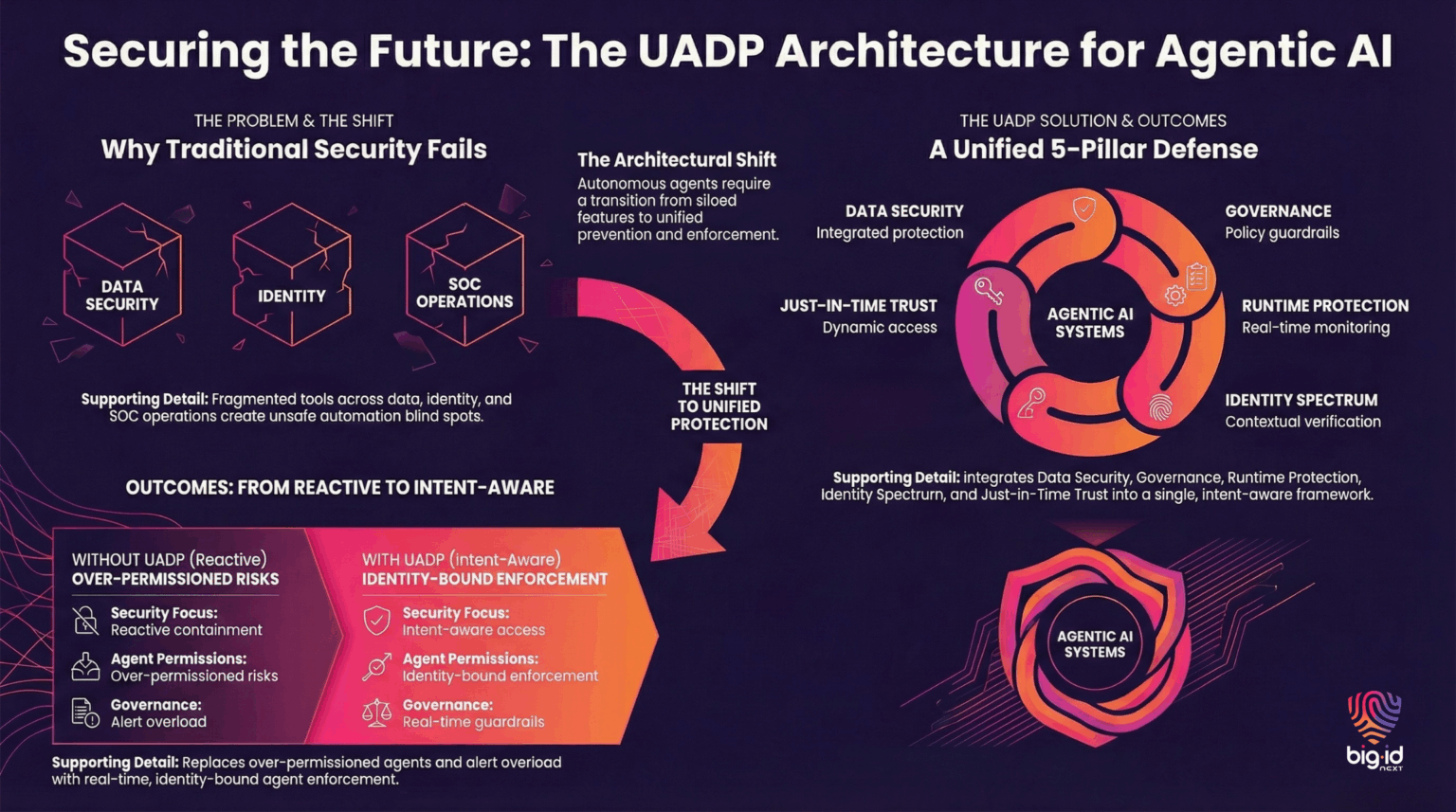 Unified Agentic Defense Platform (UADP) Guide
